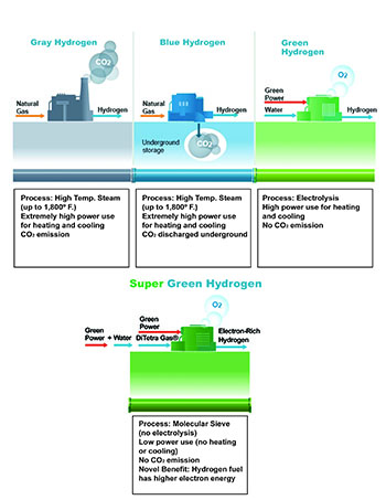 New Type of Hydrogen Fuel – Super Green Hydrogen Made from DiTetra Gas ...